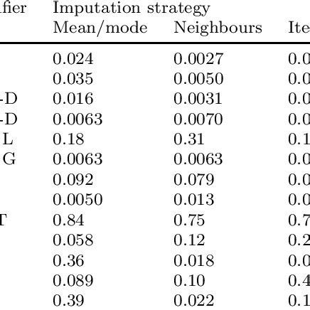 One Sided P Values Imputation With Missing Indicators Vs Without Download Scientific Diagram