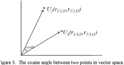 Figure 1 From Improved Memory Based Collaborative Filtering Using Entropy Based Similarity