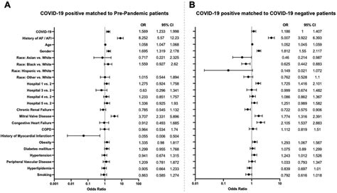 Multivariable Logistic Regression Model And Forest Plots To Determine
