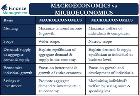 Macroeconomics And Microeconomics Meaning Differences Dependence