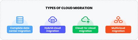 Cloud Migration Strategy 6 1 Rs For Successful Digital Transformation