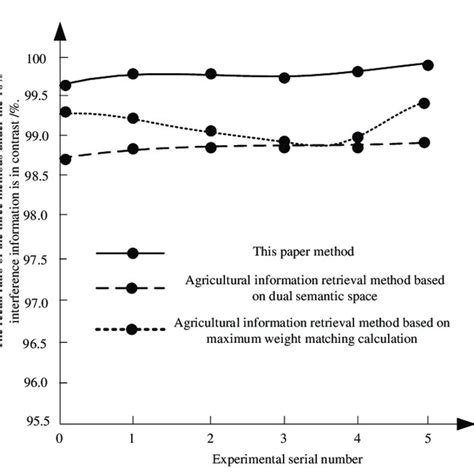 The Recall Rate Of Agricultural Information Retrieval By Three Methods