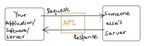 What Is An Api Sapcodes