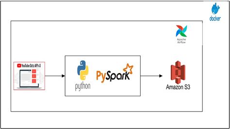 基于airflow、spark、s3和docker的youtube趋势分析管道流程：进行etl（数据抽取、转换和加载）操作 慕课手记