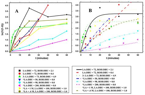 The Normalized Conversion Based On Pseudo First Order Monomer Download Scientific Diagram