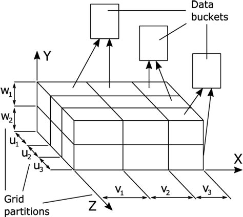 Figure 1 From A Dynamic Indexing Scheme For Multidimensional Data Semantic Scholar
