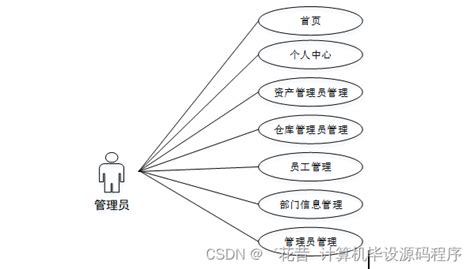 【附源码】java计算机毕业设计物流库存管理系统（程序lw部署）资产用例图 Csdn博客