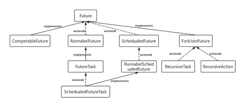 Java Future类详解java Future Csdn博客