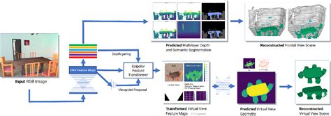 Figure 1 From Multi Layer Depth And Epipolar Feature Transformers For 3d Scene Reconstruction