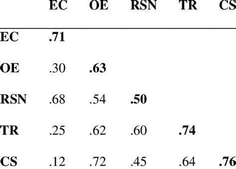 Standardized Correlation Matrix And Ave Download Table