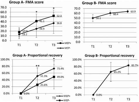 Full Article Predictive Value Of Motor Evoked Potentials For Motor