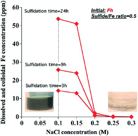 Total Fe Concentration Of The Aqueous Phase Download Scientific Diagram