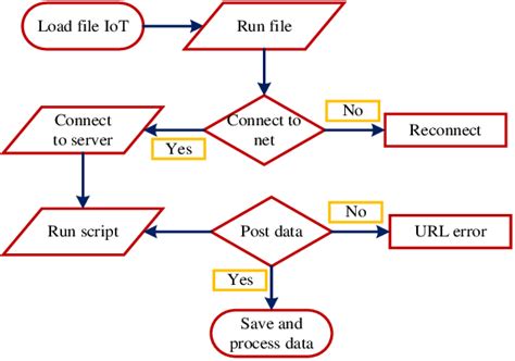 The Flowchart Of Data Transfer By The Iot Platform Download