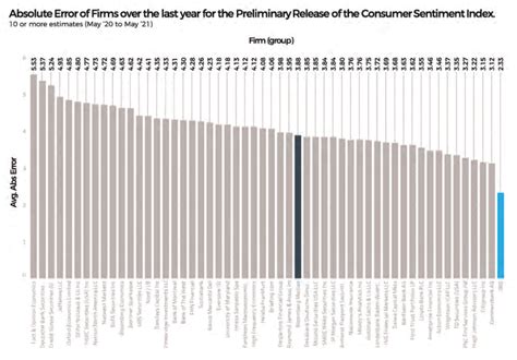 Consumer Confidence I360