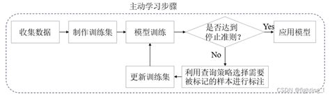 超详细的主动学习active Learning介绍【理论代码】 Csdn博客