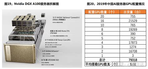 【gpu是ai服务器首选加速方案】 1）gpu加速服务器能够提供优秀的浮点计算能力，从容应对高实时、高并发的海量计算场景 雪球