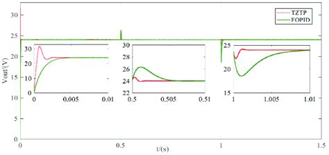 The Dynamic Response Curves Download Scientific Diagram