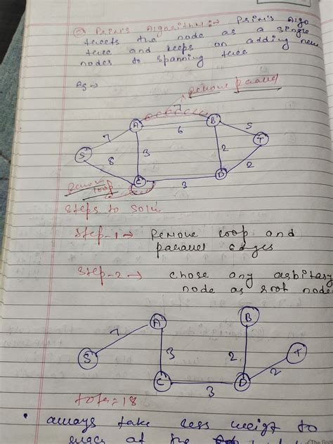 Primalgorithm Graphtheory Optimization Networkdesign Aditya