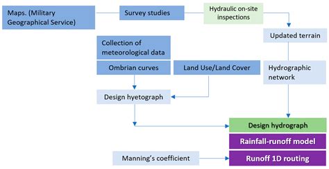 Technological Advances In Flood Risk Assessment And Related Operational Practices Since The
