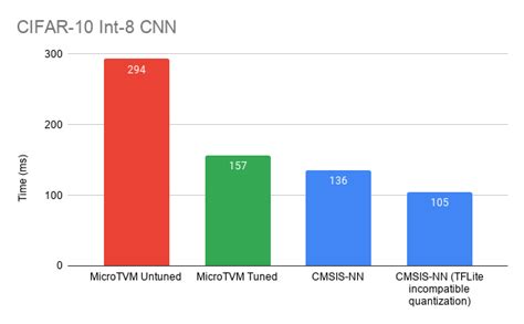 Use Autotvm And Utvm To Optimize Ml Workloads On Embedded Devices