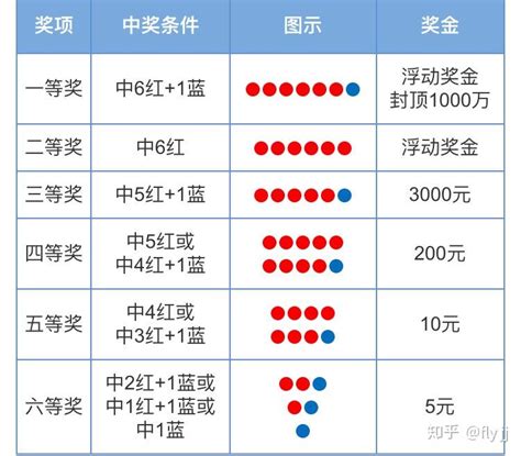 概率学角度分析双色球中奖概率 知乎