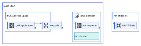 Making A Rest Api Call From Ims Using Zos Connect