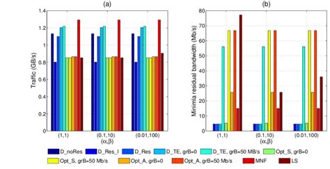 A Total Traffic Handled By The Core Network B Minimal Residual Download Scientific Diagram