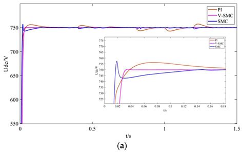 Feedback Linearization Sliding Mode Control Strategy For Three Phase Voltage Pwm Rectifier Based