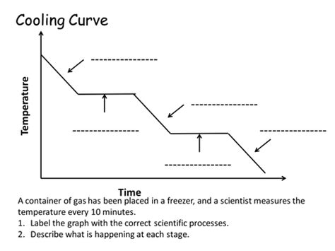 Label The Cooling Curve Teaching Resources