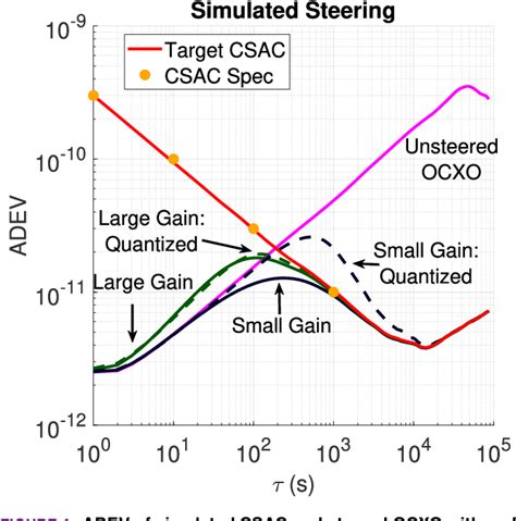 Figure 4 From The Formation Of A Chip Scale Atomic Clock Ensemble Using