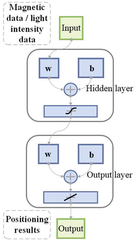 Sensors Free Full Text A Fusion Positioning Method For Indoor