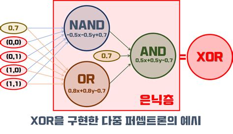 36 인공 신경망 2 다중 퍼셉트론의 학습과 딥러닝