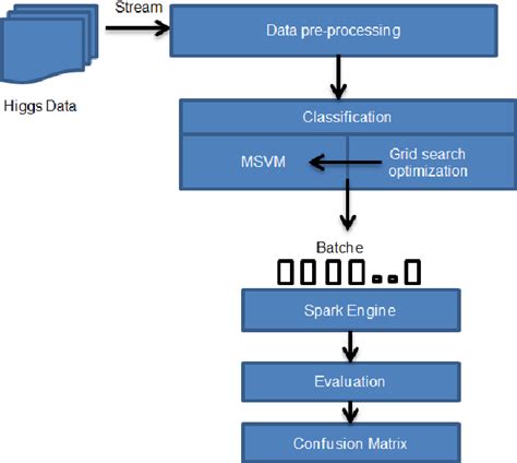 Figure 2 From An Adaptive Clustering And Classification Algorithm For Twitter Data Streaming In