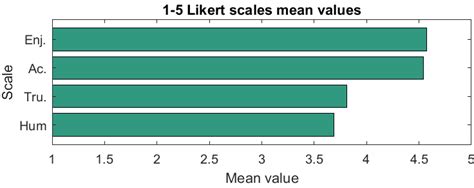 One To Five Likert Scale Mean Values Results For Each Survey Scale On