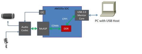 Device Drivers Processor Sdk Rtos Documentation