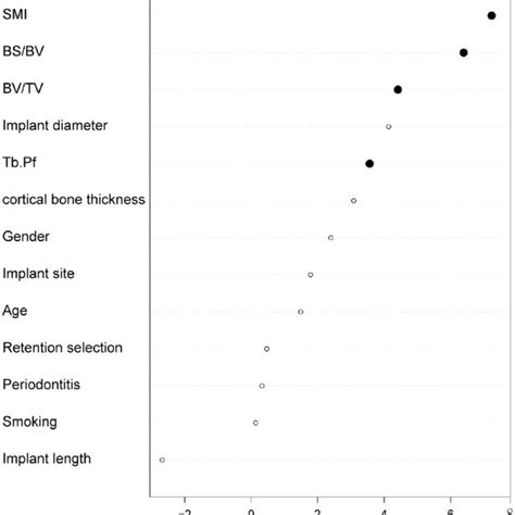 Variable Importance Plot Of Random Forest Model The Plot Indicates