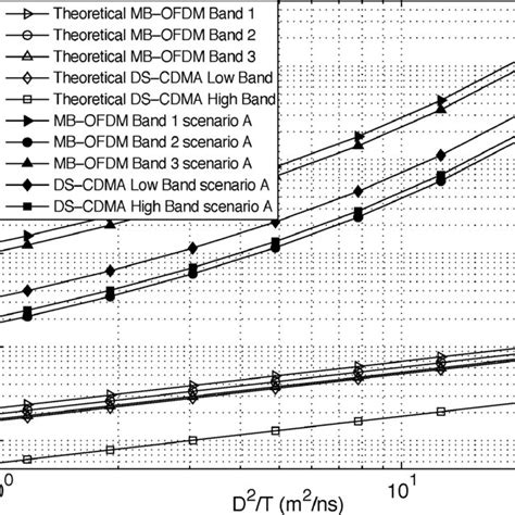 Standard Deviation Of Distance Estimation Error In Logarithmic Scale