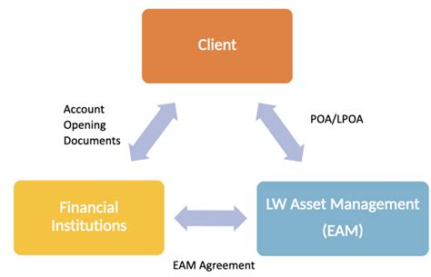 External Asset Manager Eam 利達財富管理顧問有限公司 Lw Asset Management Advisors Limited