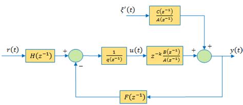 Classical Discrete Pole Placement Controller Download Scientific Diagram