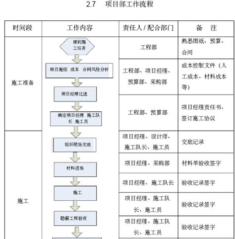 建筑工程项目管理实施手册（含图表） 管理手册及制度 筑龙项目管理论坛