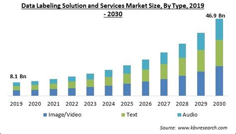 Data Labeling Solution And Services Market Size Share 2030