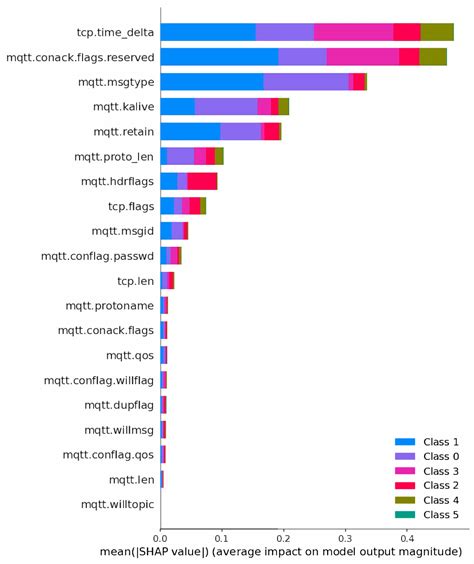Figure 1 From Enhancing Internet Of Things Network Security Using