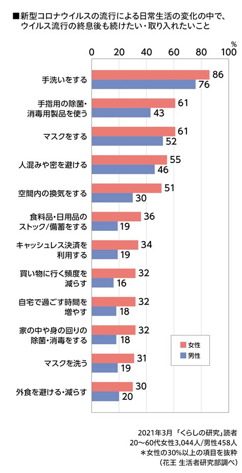 コロナ禍の暮らしを定点調査 生活者が続けたい『暮らしのニューノーマル』｜くらしの現場レポート｜花王 くらしの研究