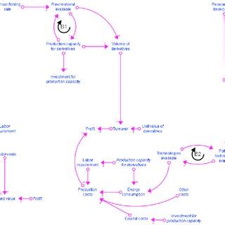 Fishing Causal Loop Diagram Download Scientific Diagram
