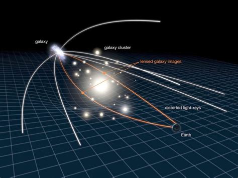 Gravitational Lens The Lyncean Group Of San Diego