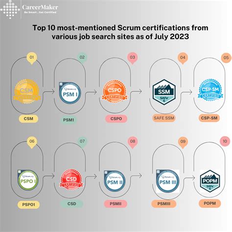 Best Scrum Master Certifications Top 10 In Demand Scrum Certifications In 2023