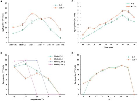 Isolation And Identification Of Specific Enterococcus Faecalis Phage C 3 And G21 7 Against Avian