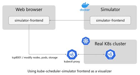 Demonstrating Your K8s Scheduler With Kube Scheduler Simulator In A Real Cluster Cncf