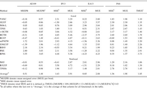 Table Iii From A New Local Density Functional For Main Group Thermochemistry Transition Metal