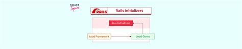 Introduction To Rails Initializers Scaler Topics